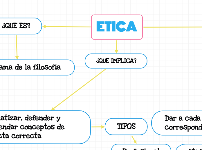 ETICA - Mind Map